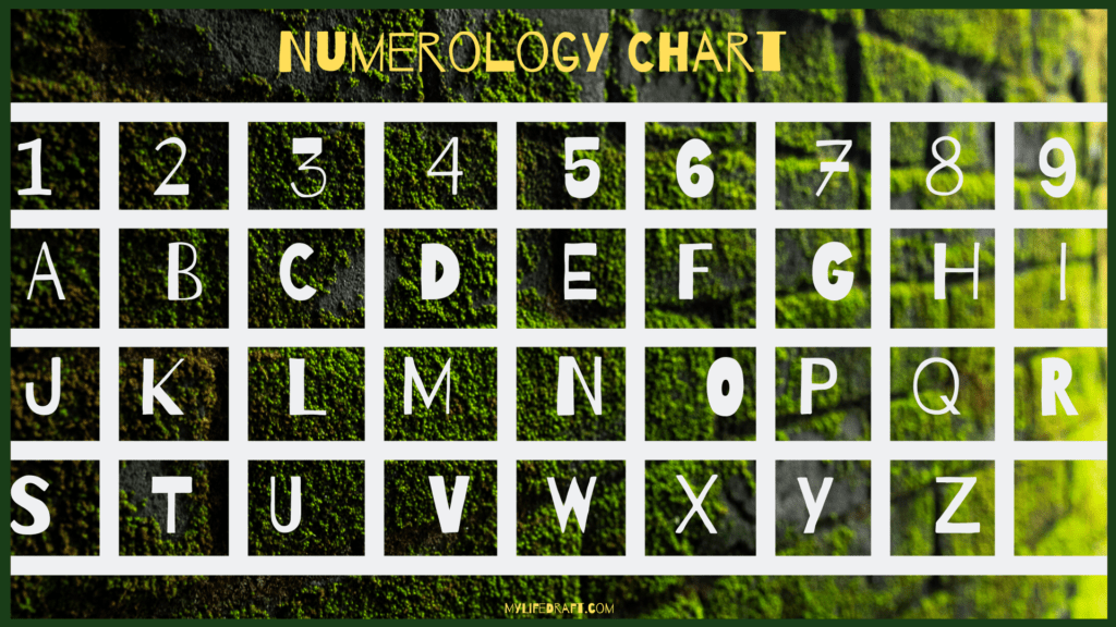 Numerology Letters A to Z Meaning In Your Name